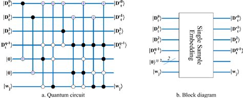 Single Sample Embedding Quantum Circuit And Block Diagram Download