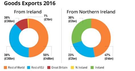 Report Reveals Extent Of Norths Dependence On Trade With The Republic