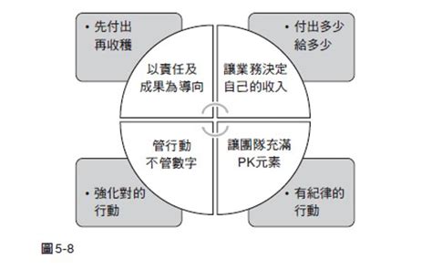 業務主管必看！業績獎金制度 3大成功關鍵 書房 工商時報