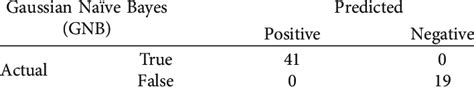 Confusion Matrix Of Gaussian Na¨ıvena¨ıve Bayes Download Scientific