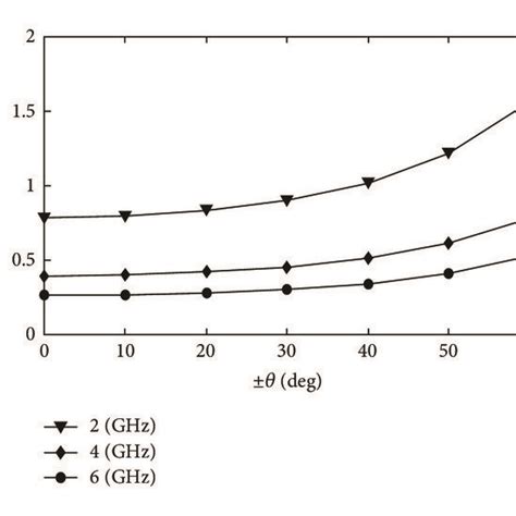 Phase Sample Space For Three Element Interferometer Download