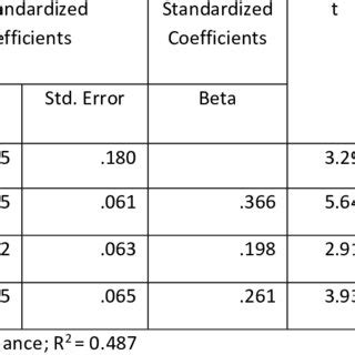 The Results Of Multiple Linear Regression Analysis Coefficients A