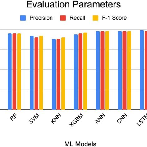 Performance Evaluation Accuracy Of The ML Models For Application Download Scientific Diagram