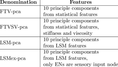 4 Sets Of Feature Used For Comparing Object Recognition Results