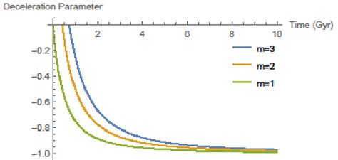 Variation Of Deceleration Parameter Q Vs Time T In Gyr Download