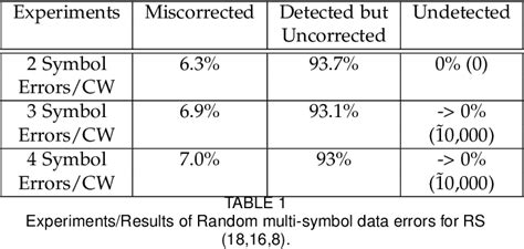table 1 from addressing multiple bit symbol errors in dram subsystem