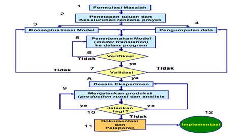 STUDI SIMULASI DAN PEMODELAN DALAM SEBUAH SISTEM OLEH MUHAMMAD ARDHI RYAN SAPUTRA