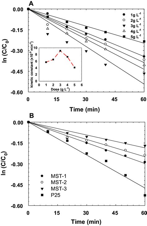 a magnetization curve of fe3o4 fe3o4 sio2 and msts at room