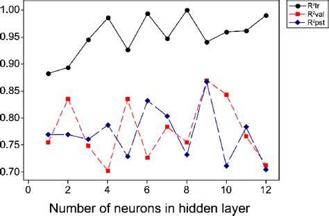 Influence Of The Number Of Neurons In Hidden Layer On R 2 For