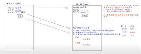 JavaWeb表单重复提交和验证码 donkey 博客园
