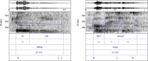 Waveforms Spectrograms And F0 Contours Of The Requests Jo Vull I