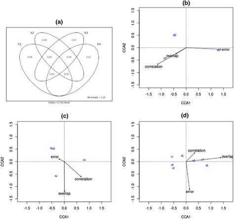Variance Partitioning A And Canonical Correspondence Analyses Bd