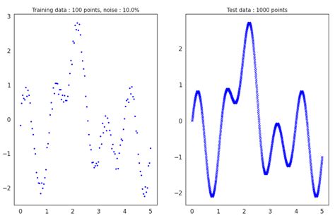 Training Scenario With Noise P And N Training Data Points