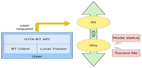 Electronics Free Full Text Iota Bt A P2p File Sharing System Based