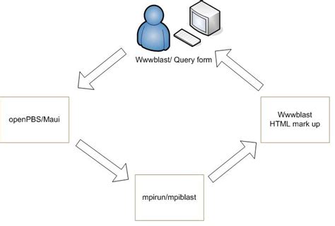 Building A Bioinformatics Supercomputing Cluster Bioinformatics4world