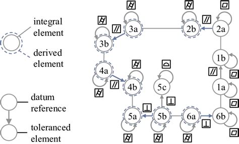 graph with relevant geometry elements and tolerance assignments