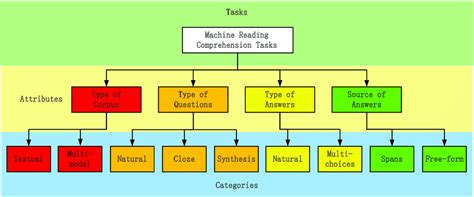 a new classification method of machine reading comprehension tasks