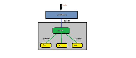 🚀 Day 22 Kubernetes Service Loadbalancer By Dipali Naygaonkar Medium
