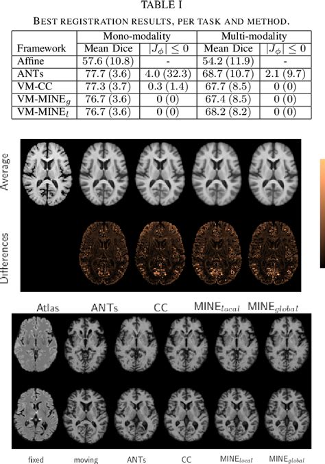 Mutual Information Neural Estimation For Unsupervised Multi Modal