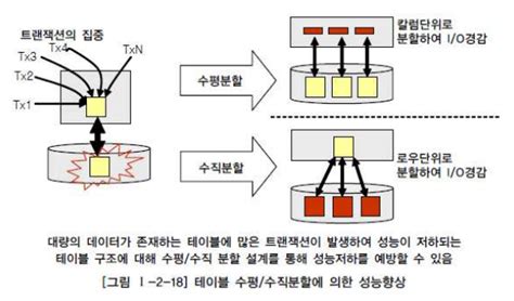til 230102 sql 전문가 가이드 데이터 모델과 성능 대량 데이터에 따른 성능