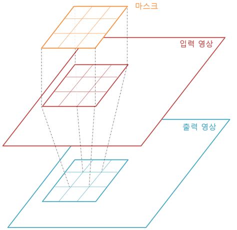 [opencv] 필터링 기본 keep going