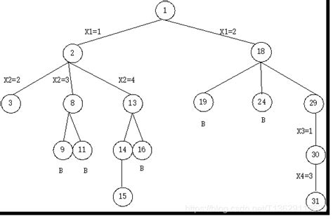 回溯法展开状态空间树 Csdn博客