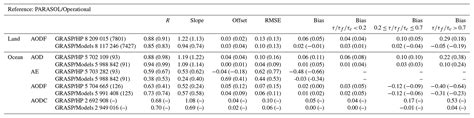Essd Validation Of Grasp Algorithm Product From Polderparasol Data