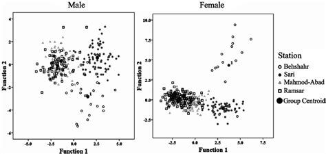 Coordinate Plot For Different Sexes Of Kutum Specimens According To The Download Scientific