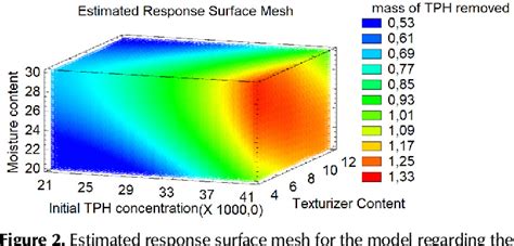 Figure 1 From Bench Scale Biopile Hydrocarbons Removal Optimization Using The Response Surface