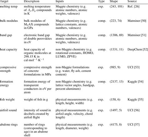 Details Of Test Datasets Including The Target Variable Target