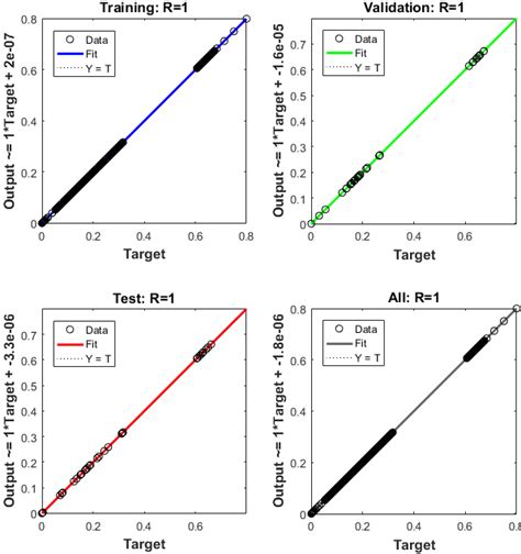 Regression Of Case 2 For The Designed Lmb Based Nn Scheme To Solve The