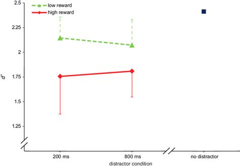Experiment 1 Mean Sensitivity D′ For Detecting The Target Picture