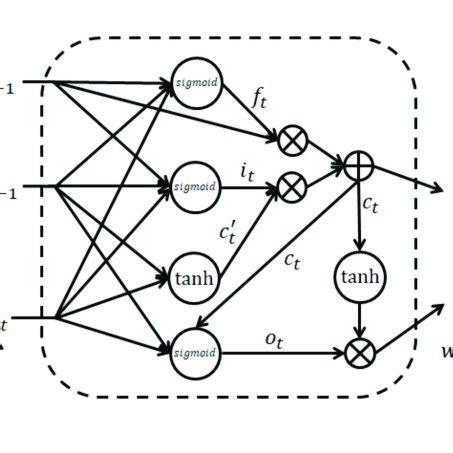 LSTM Unit Structure Download Scientific Diagram
