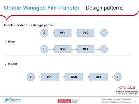 Oracle Managed File Transfer Pptx Computing Technology And Computing