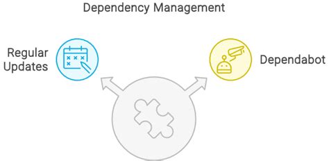 Safeguarding React Applications Essential Security Practices Namastedev Blogs