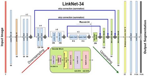 Link Net With Resnet 34 Architecture [36] Download Scientific Diagram