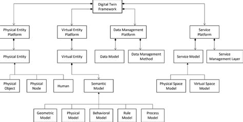 Example Of Digital Twin Framework Extracted From [38] Download