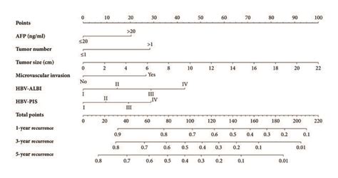 Nomograms For Predicting Survival Of Hepatocellular Carcinoma Patients Download Scientific