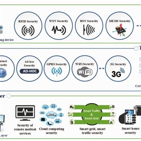 Security Architecture Of Iot [40] Download Scientific Diagram