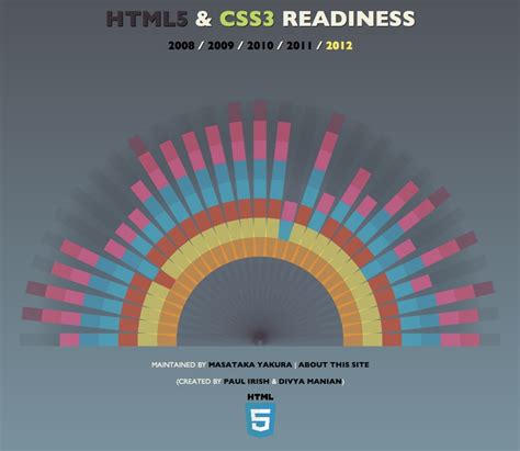 Html5 And Css3 Readiness Html5 Css3 Html5 Web Design
