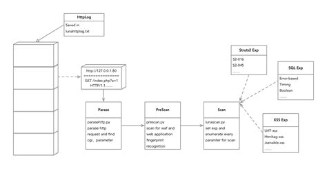 github toyakula luna luna webscanner