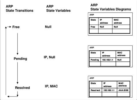 State Transitions Variables And Diagrams Arp Download Scientific