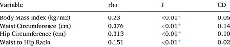 Spearman Rank Order Correlation Showing The Correlation Between Risk Of Download Scientific