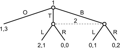 2 An Imperfect Information Game The Same Game As In 1 But Here