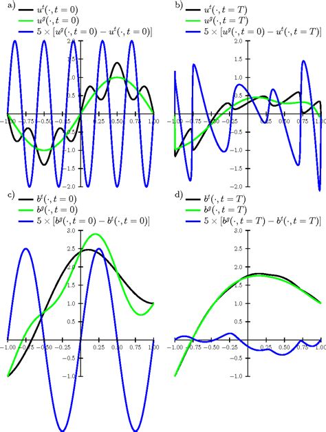 Figure 3 From A Case For Variational Geomagnetic Data Assimilation