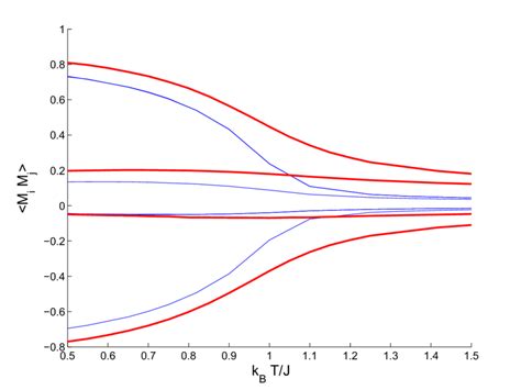 7 Correlations Of Sublattice Magnetizations As Functions Of
