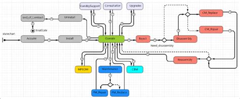 Agent Based State Diagram Of The Cost Benefit Model For PSS In AnyLogic