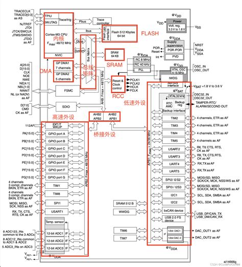 Stm32f103rct6芯片架构51cto博客stm32f103zet6芯片手册