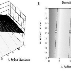 A Response Surface Plot Showing The Influence Of HPMC K M And HPC On Download Scientific