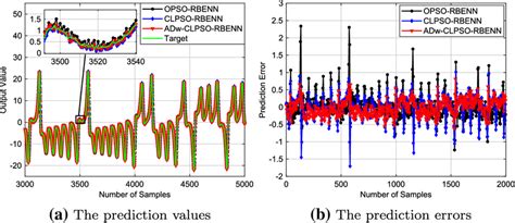 The Prediction And Error Curves Generated By OPSO RBENN CLPSO RBENN